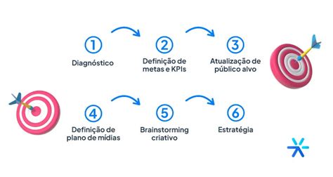 O que é plano de marketing e como fazer MODELO GRÁTIS
