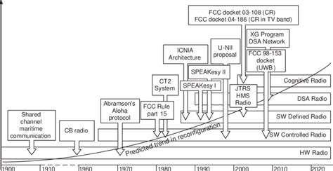 history of dynamic spectrum access systems and their relation to the download scientific