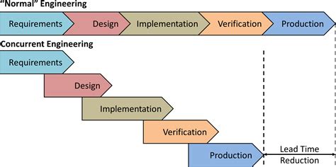 concurrent engineering