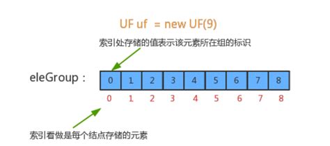 九、java数据结构与算法 并查集（讲解与代码） 并查集代码解释 java代码 csdn博客