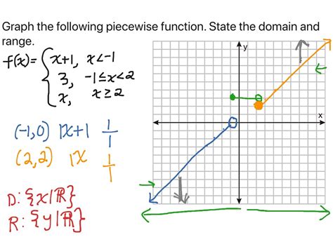 graphing piecewise functions math algebra linear functions slope intercept form slope