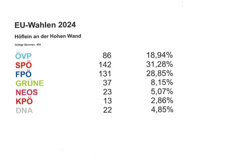 Wahlergebnis Höflein EU Wahl 2024 Gemeinde Höflein an der Hohen Wand