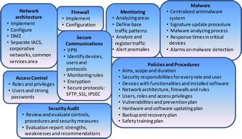 cyber security guidelines for iacs download scientific diagram