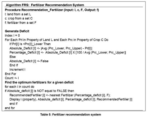 Multi Criteria Agriculture Recommendation System Using Machine Learning