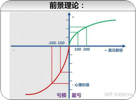 行为金融学中的前景理论Prospect Theory 知乎