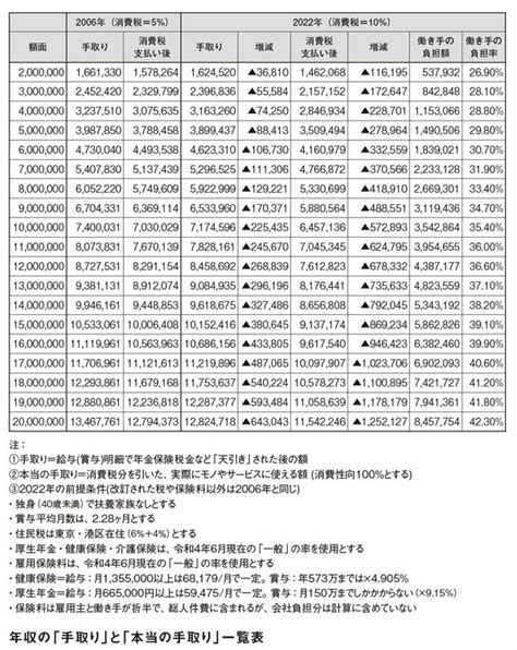 結局いくら自分の手取り額が一発でわかる年収別早見表 いい会社はどこにある ダイヤモンドオンライン