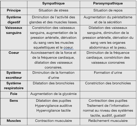 SYSTÈMES NERVEUX SYMPATHIQUE ET PARASYMPATHIQUE
