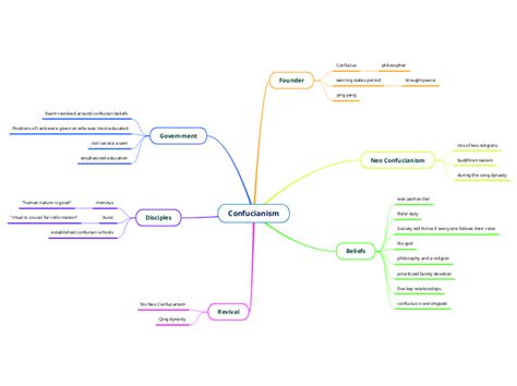 Confucianism Mind Map