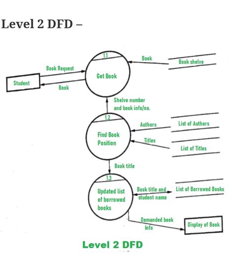 Solved Draw FDD Context Diagram And A Diagram 0 DFD That Represents