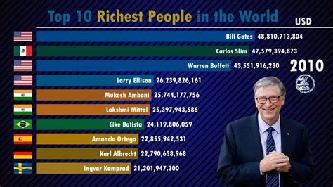Top 20 Richest Person In The World 2023 Forbes PELAJARAN