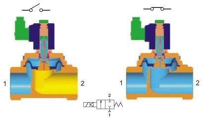 2 Way Assisted Lift Solenoid Valves
