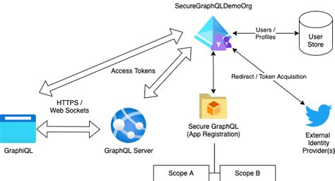 Setup Aspnet Core Net Apis To Use Azure Ad Authentication