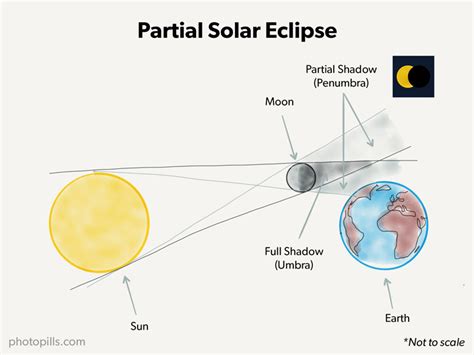 A Guide To The Best Solar Eclipses When Where And How To Shoot Them