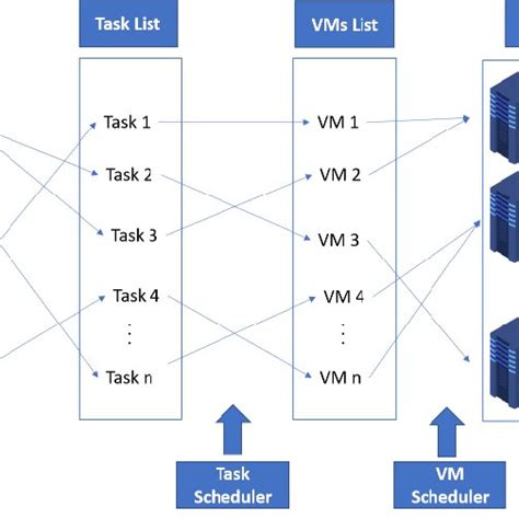 pdf modeling algorithms for task scheduling in cloud computing using cloudsim