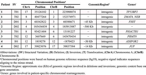 patient specific chromosomal rearrangements used for ctdna monitoring download table