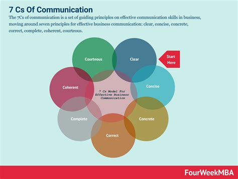 7 Principles Of Effective Communication