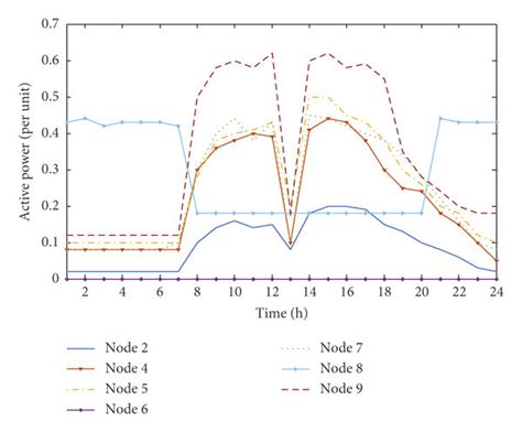 active power data of the load at each node download scientific diagram