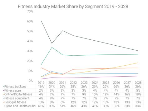 Why Is The Fitness Industry Worth 90 Billion And Is About To Skyrocket