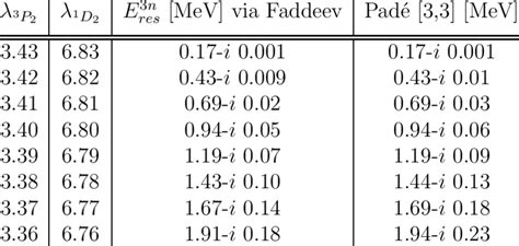 the j π 1 2 − 3n resonance positions determined directly from the download table