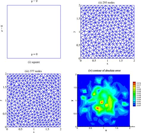 unstructured meshes and absolute errors by fe method i square shape download scientific