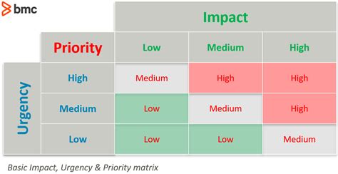 Itil Incident Management Priority Matrix