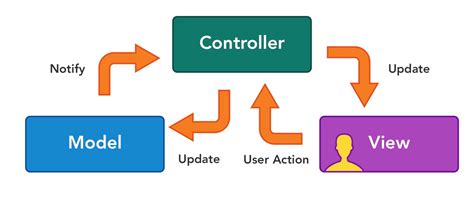 mvc model view controller architecture pattern in android 51 off