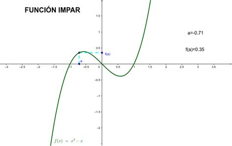Funcion Impar GeoGebra