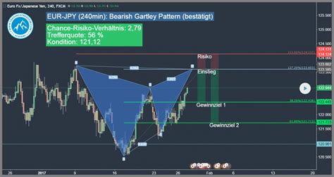 Bearish Gartley Pattern EUR JPY Folge Dem Echtzeit Trading Signal 161