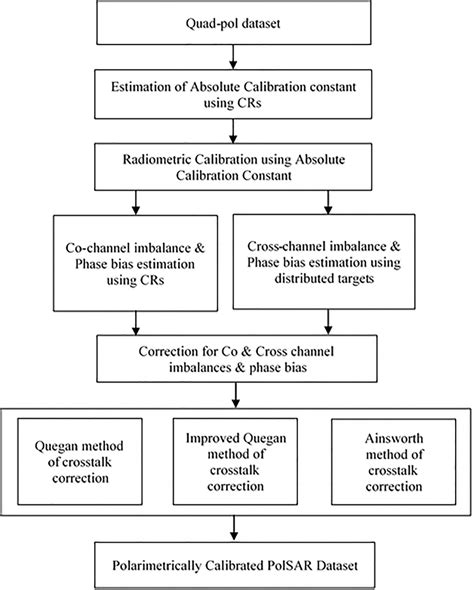 methodology for quad‐pol polarimetric calibration download scientific diagram