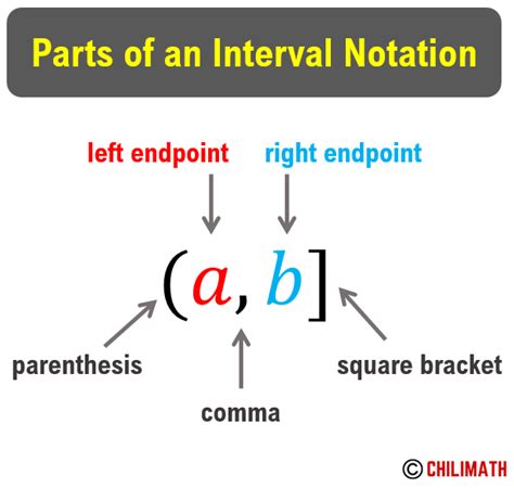 interval notation definition parts and cases chilimath