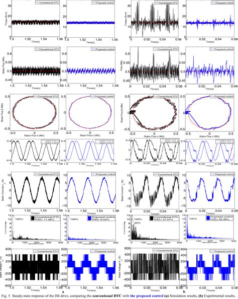 figure 5 from simple and efficient direct torque control of induction motor based on artificial