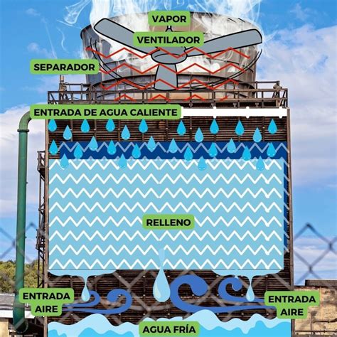 Funcionamiento de una torre de refrigeración todo lo que necesitas
