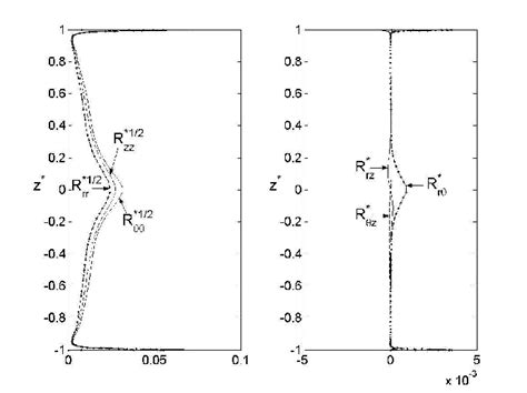 axial profiles of the reynolds stress tensor at r 0 81 for Γ 1 g 1 8 and download