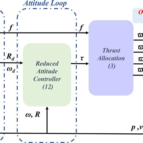 the overall schematic of the proposed nonlinear fault tolerance control download scientific