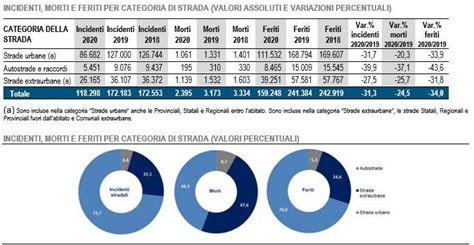 Aci Istat Il Report Sugli Incidenti Stradali Del Atnews It