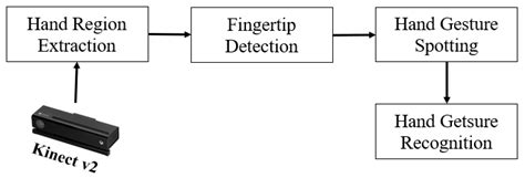applied sciences free full text real time hand gesture spotting and recognition using rgb d