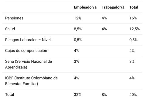 Cuánto se le descuenta a un trabajador por Seguridad Social 2022