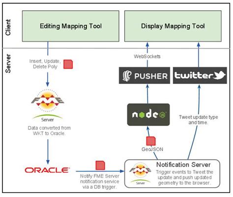 bringing real time data to the web a live example using node js pusher and fme server safe