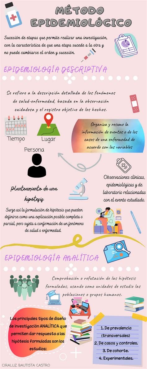 Infografía sobre el Método Epidemiológico Método Científico