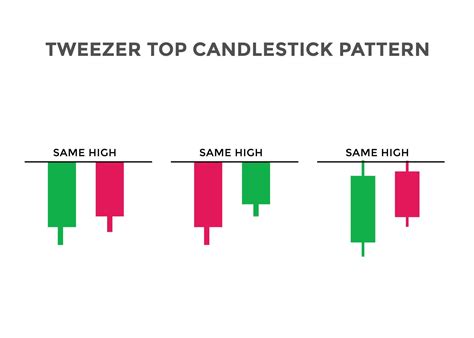 Tweezer Top Candlestick Chart Pattern Best Bearish Candlestick Chart