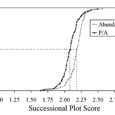 1 Cumulative Frequency Distribution Proportion Of Values Below