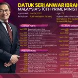 Bernama Profile Of Malaysias Th Prime Minister Datuk Seri Anwar