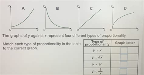 Solved The Graphs Of Y Against X Represent Four Different T Algebra