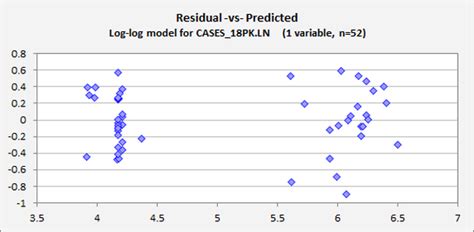 variable transformations for regression analysis regressit