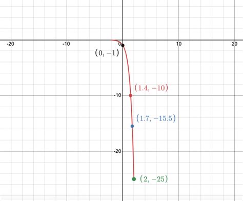 graph the function over the indicated interval f x 5 quizlet