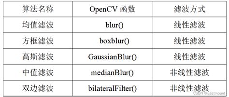 python从0到1丨带你认识图像平滑的三种线性滤波 知乎