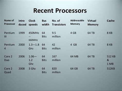 evolution of intel microprocessors