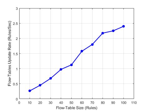 the flow tables update latency download scientific diagram