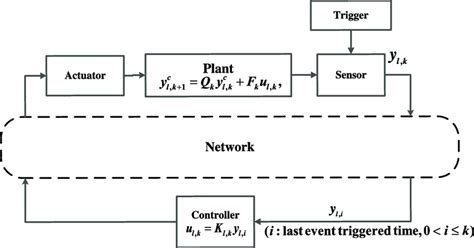 zoh event triggered system download scientific diagram