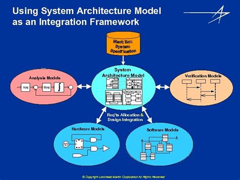 model based systems engineering mbse using sys ml